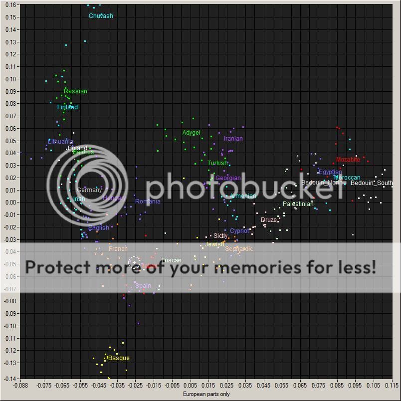 Doug McDonald PCA plot map results plotting with (Italian) Question